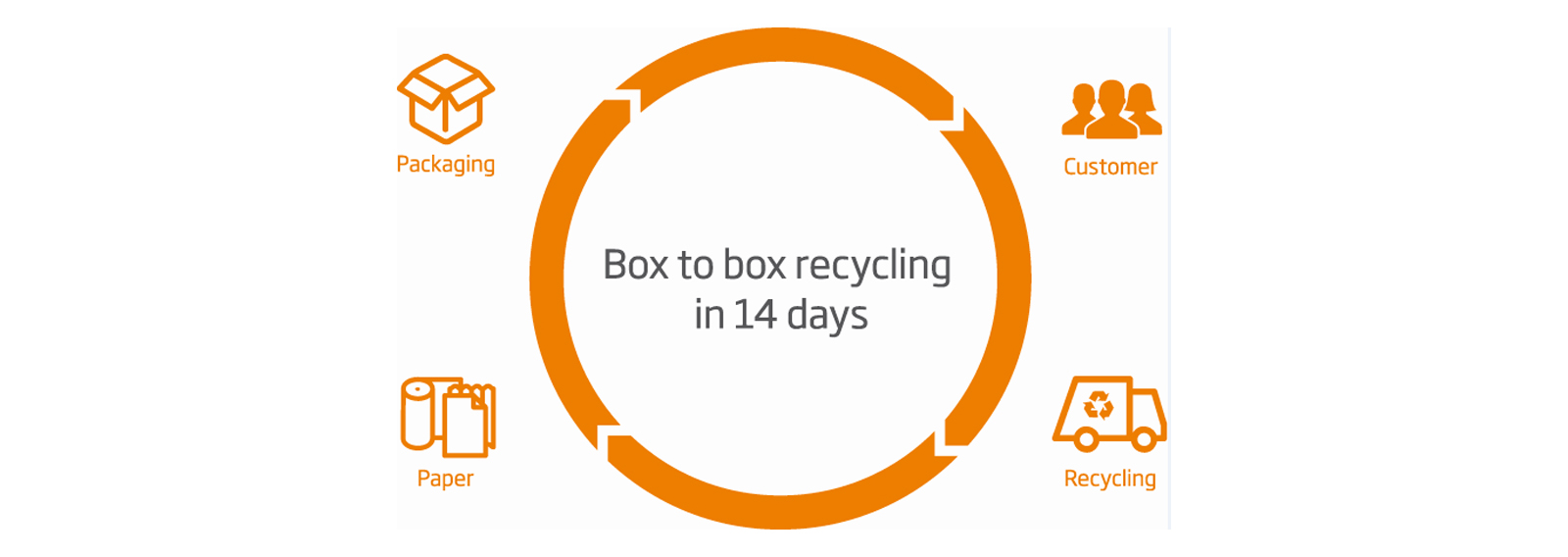 ‘Box to Box in 14 Days’ – ThePackagingPortal.com