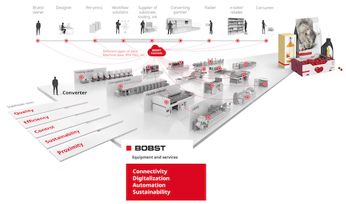 BOBST at drupa – ThePackagingPortal.com