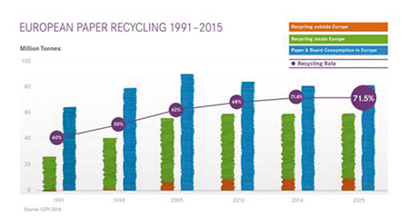 Paper Recycling Chain exceeds its voluntary commitment ...
